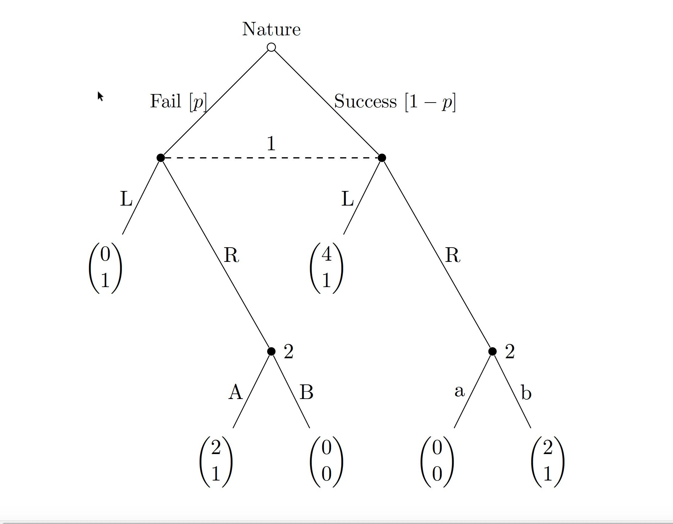 Solved Consider the following two-player extensive form game | Chegg.com