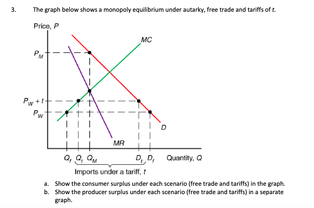 Free Trade Graph