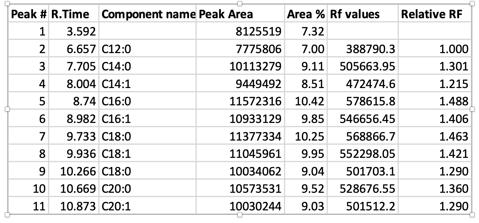 Solved Table 1: FAME parameters of GC FID: all the peaks, | Chegg.com