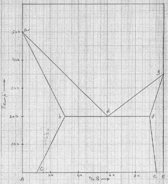 Solved 1 A Write Down A Typical Eutectic Reaction How Is