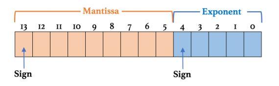 Solved Half-precision Floating-point Format Consider the | Chegg.com