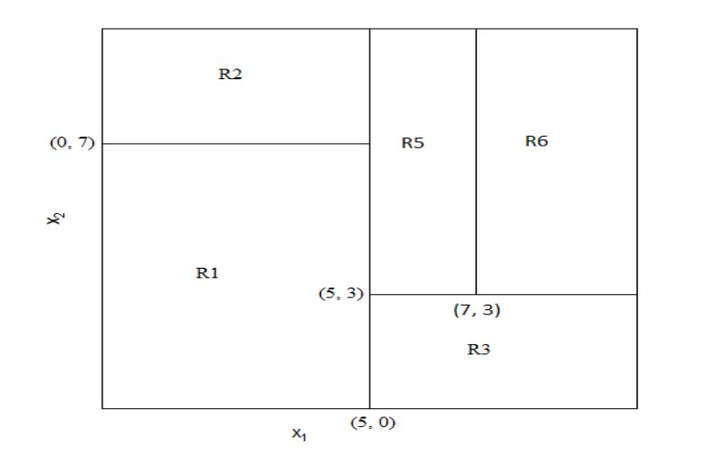 Solved The following two dimensional partition plot is | Chegg.com