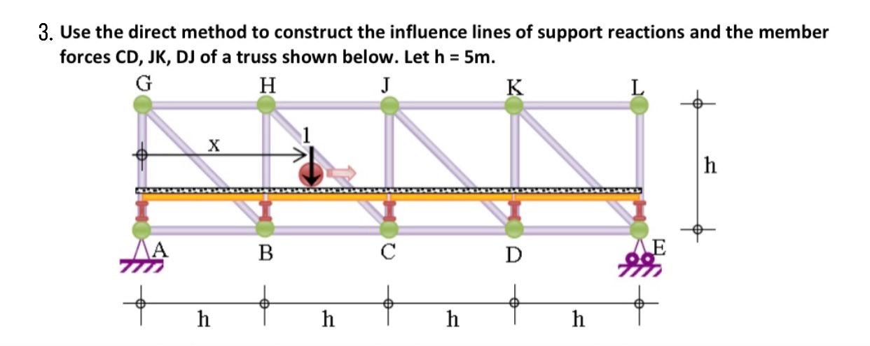 Solved 1. Construct the influence lines for the support | Chegg.com
