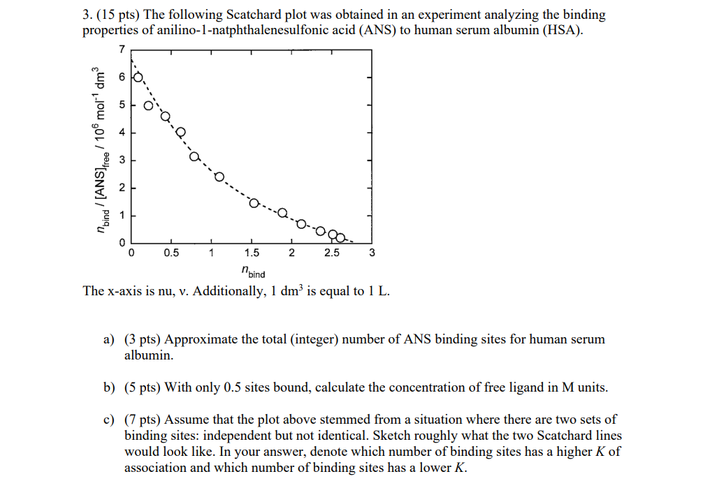 Solved 3. (15 pts) The following Scatchard plot was obtained | Chegg.com