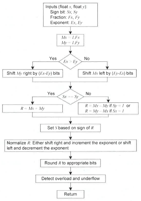 Solved Code with ARM assembly. Using Keil For this lab, you | Chegg.com