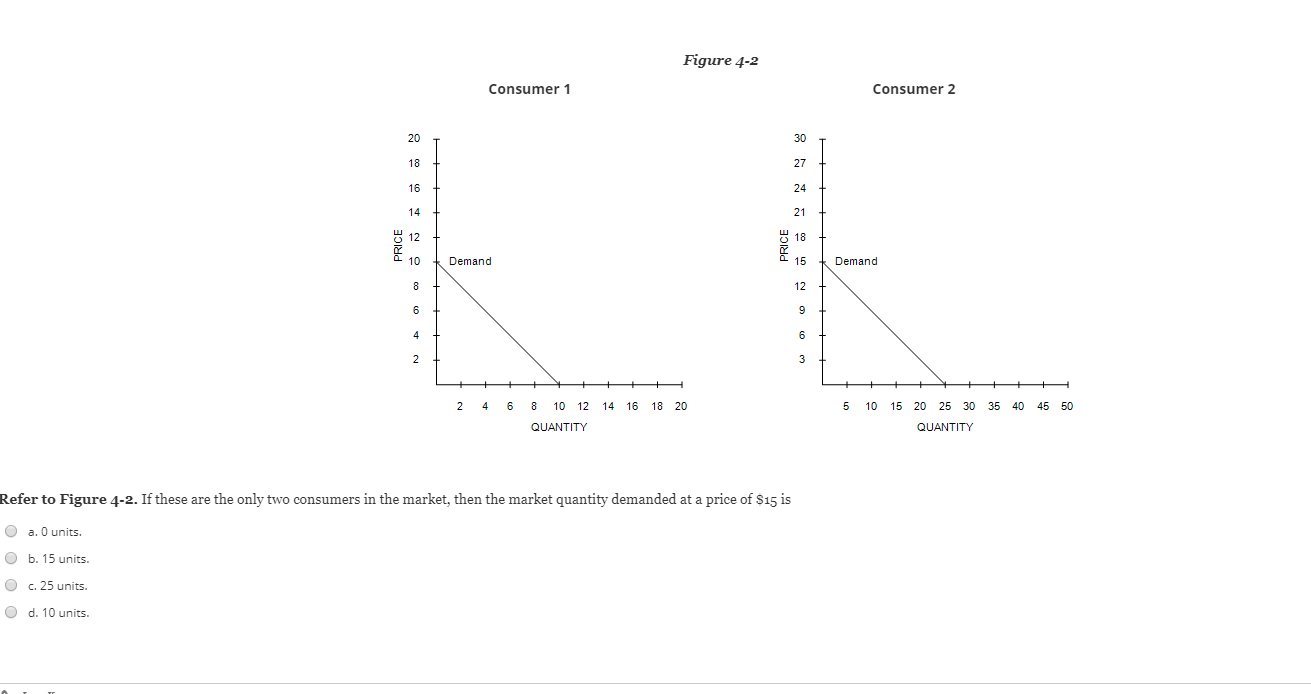 Solved Figure 4-2 Consumer 1 Consumer 2 PRICE PRICE Demand | Chegg.com
