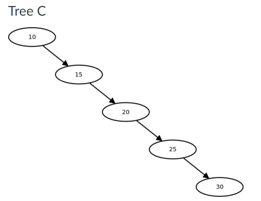 Solved Observe the following trees, and decide if they are | Chegg.com