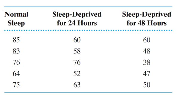 Solved A sleep researcher conducts an experiment to | Chegg.com