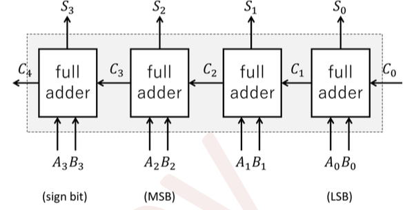 Solved The right figure illustrates a four-bit parallel | Chegg.com