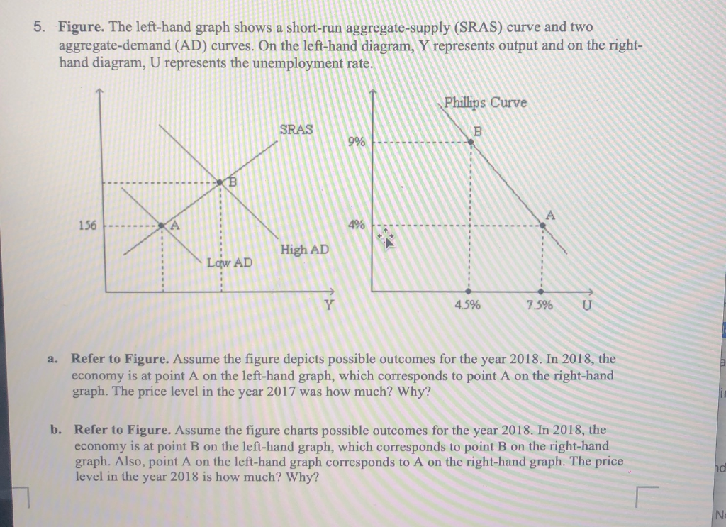5. Figure. The left-hand graph shows a short-run | Chegg.com