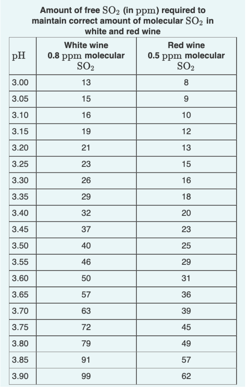Solved Sulfur dioxide is a common preservative in wine; it | Chegg.com