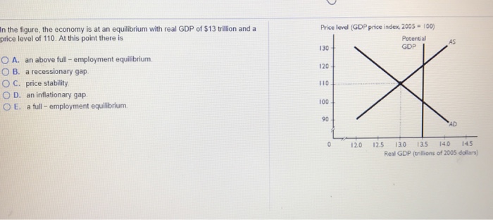 Solved Price level (GDP price index 2005 100) In the figure, | Chegg.com