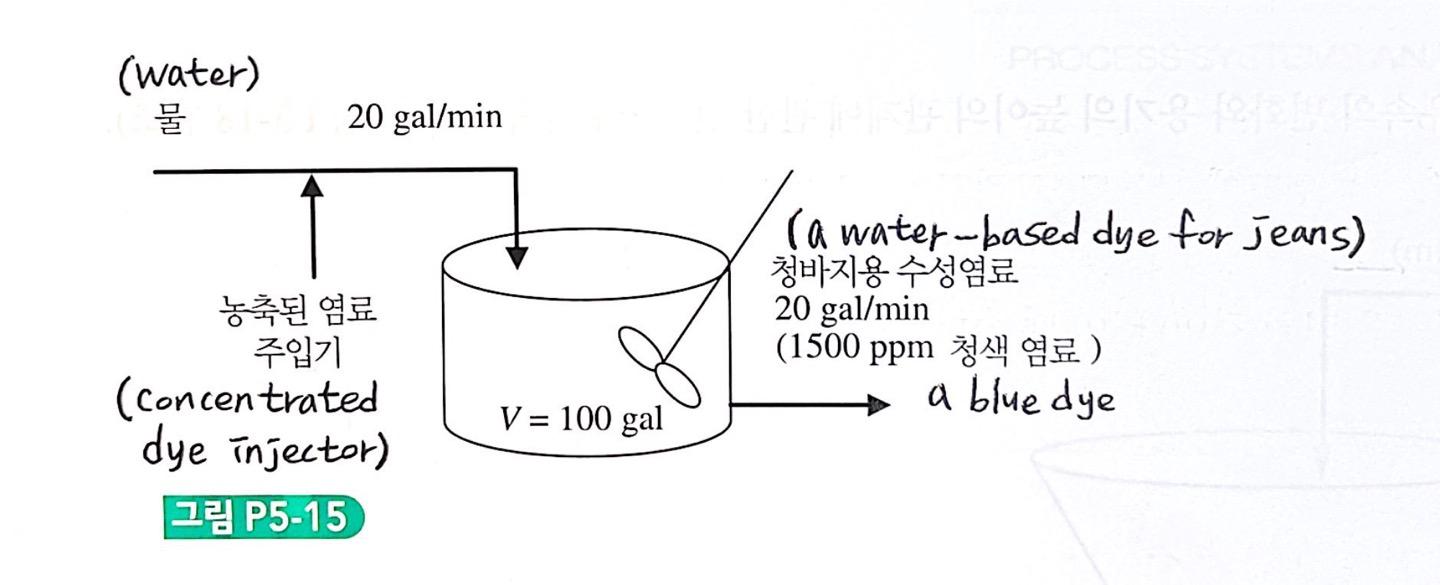 Solved Process Systems Analysis and Control problem 5.15 | Chegg.com