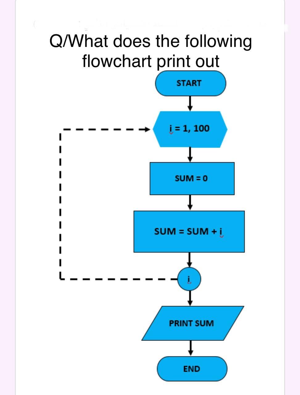 Solved Q/What does the following flowchart print out START - | Chegg.com