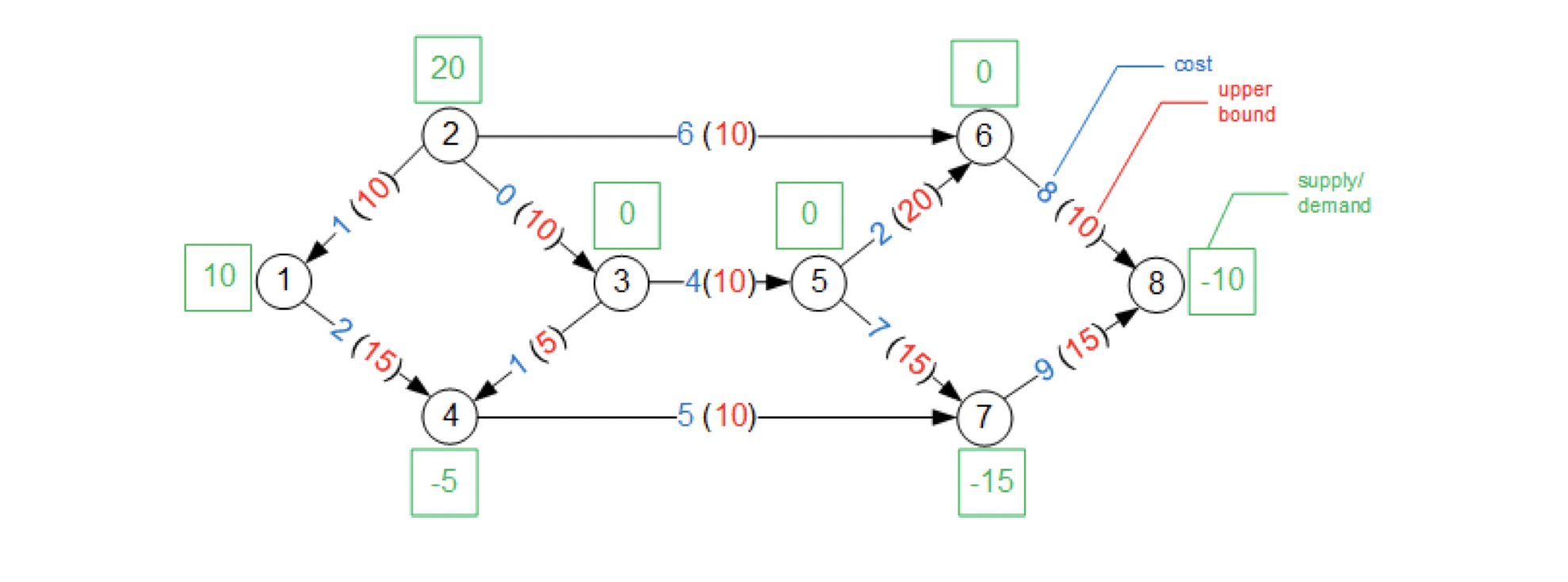 Solved Formulate LP of the given network and find the | Chegg.com