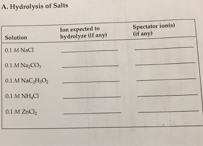 Solved A. Hydrolysis of Salts Ion expected to hydrolyze (if | Chegg.com