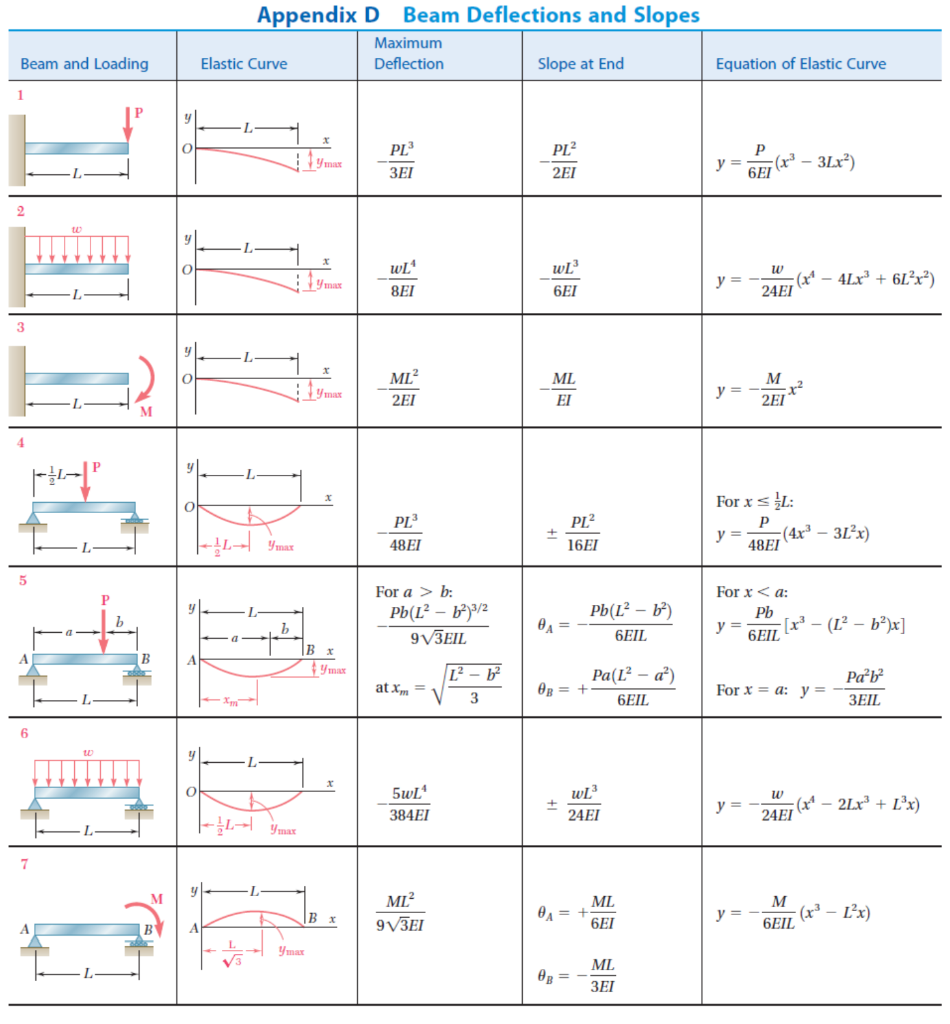 Solved True or False: Appendix D can be used for nonlinear | Chegg.com