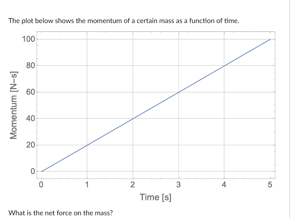 Solved The plot below shows the momentum of a certain mass | Chegg.com