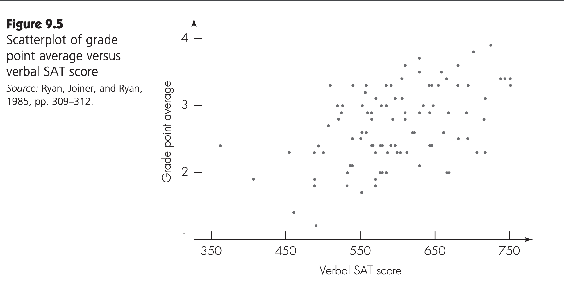 Solved Figure 9.5 Scatterplot of grade point average versus | Chegg.com