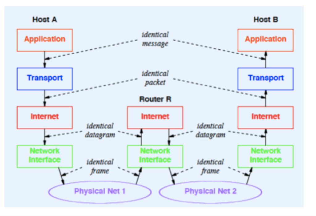 Solved The TCP/IP layering architecture is shown in the | Chegg.com