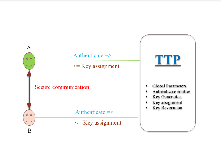 Implementation of trusted third party(TTP) Trusted | Chegg.com