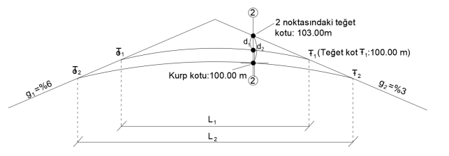 Solved While the first (L1) of the top type vertical curves | Chegg.com