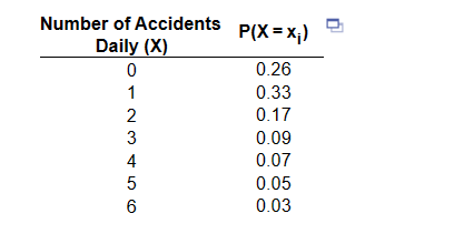 Solved Compute the mean number of accidents per day. Compute | Chegg.com
