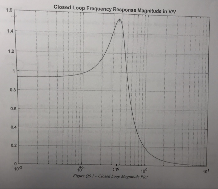 Solved Question 6 Second Order Models from Dominant Poles, | Chegg.com