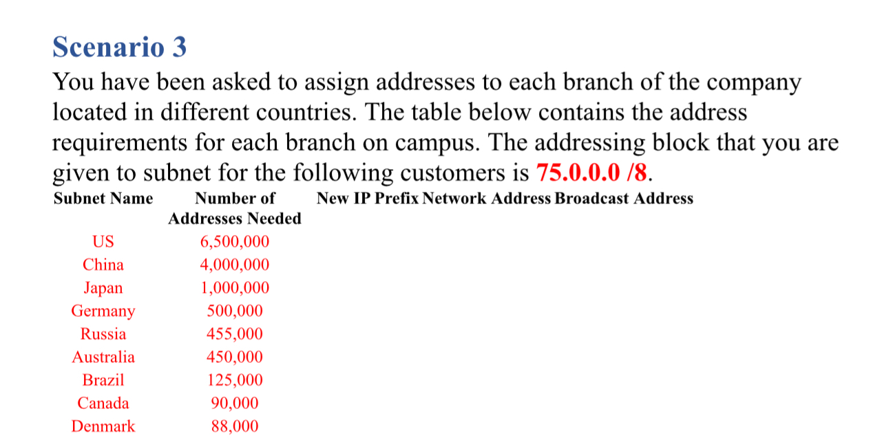 Solved Subnetting a Class A and B Network Using the VLSM | Chegg.com