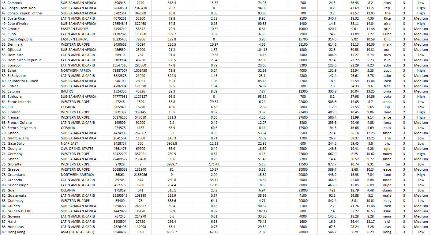 Q01. Use "Countries of the World" dataset for this | Chegg.com