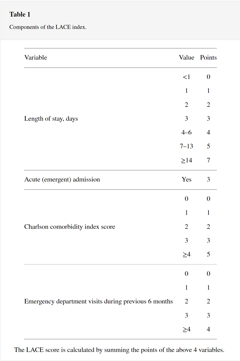 Solved \#\#\# 14.3 LACE Score There is a simple readmission | Chegg.com