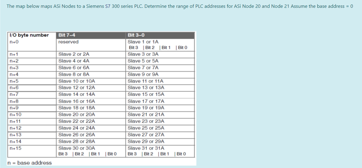 The map below maps ASi Nodes to a Siemens S7 300 | Chegg.com