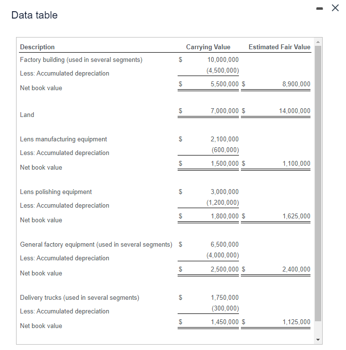 Solved - Х Data table Estimated Fair Value Description | Chegg.com