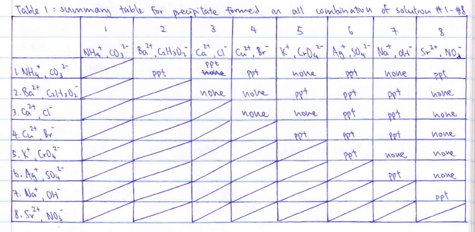 Table 1: summary table for precipitate formed m all | Chegg.com