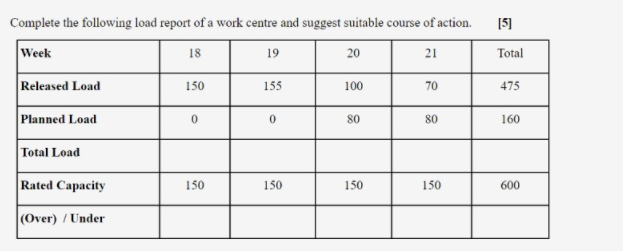 Solved [5] Complete the following load report of a work | Chegg.com