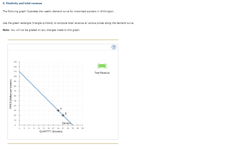 Solved 6. Elasticity and total revenue The following graph | Chegg.com