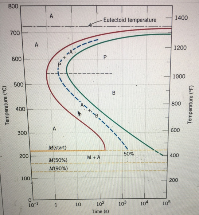 Solved 800 A 1400 Eutectoid temperature 700 A 1200 P 600 | Chegg.com