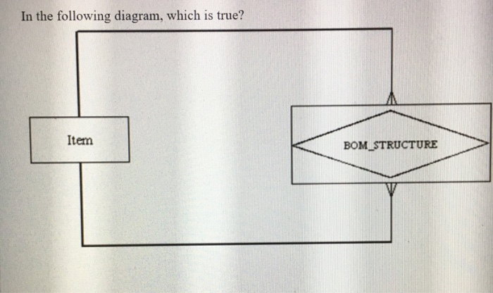 Solved In the following diagram, what type of relationship | Chegg.com