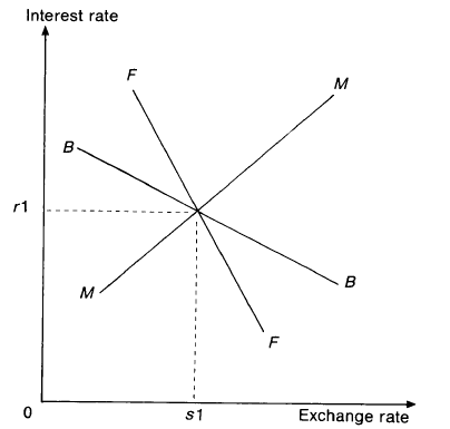 Solved Asset Market Equilibrium In equilibrium, the | Chegg.com
