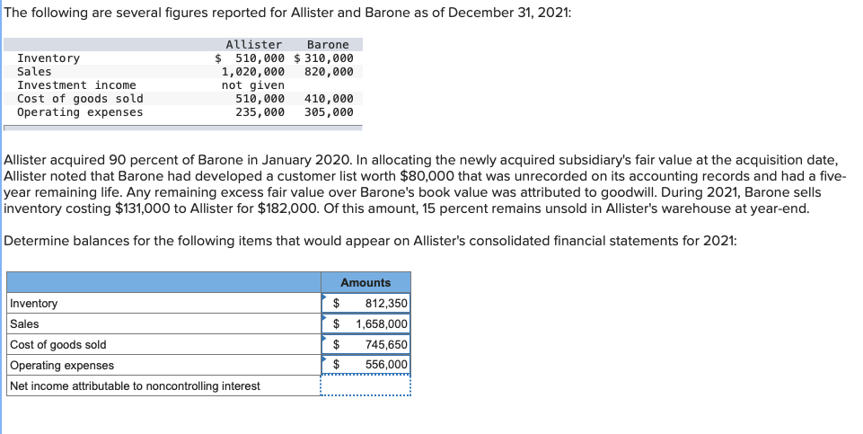 Solved What is the Net income attributable to noncontrolling | Chegg.com
