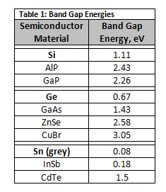 Solved Classification of Semiconductors Semiconductors | Chegg.com