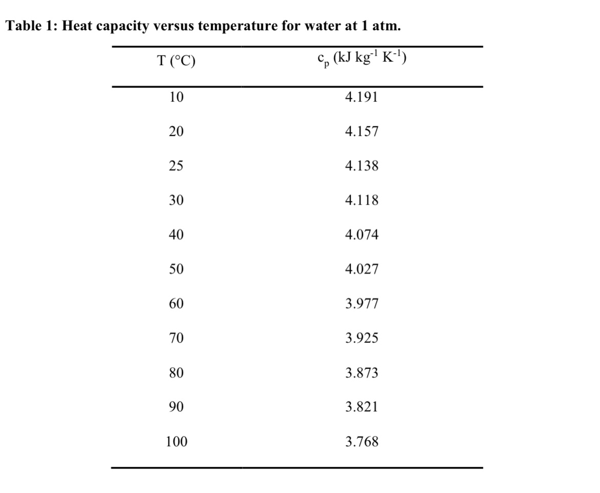 Solved In case that the linear dependency for the heat | Chegg.com