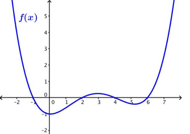 Solved The graph of the polynomial f(x) is given below. If | Chegg.com