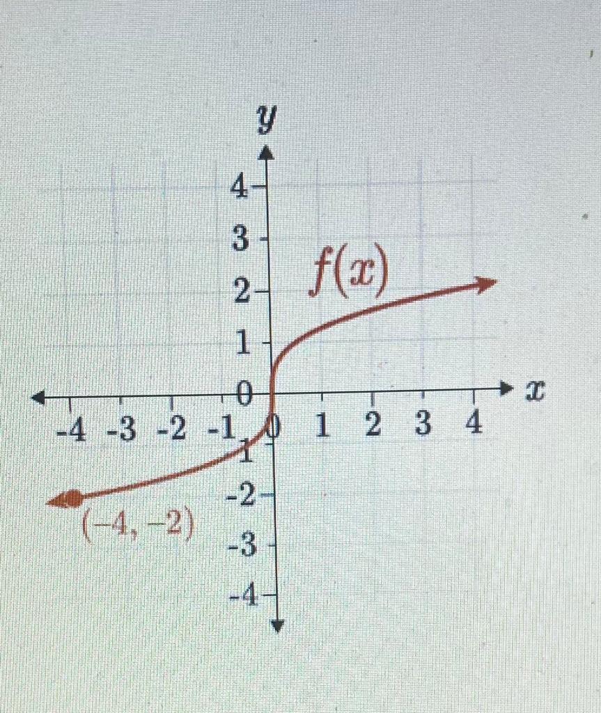 Solved Which of the following is the graph of f(x)=−32x ? | Chegg.com