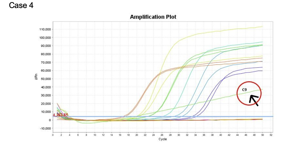 Solved Analyze the following qPCR amplification curves. | Chegg.com