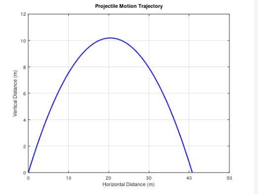 Solved Write A Matlab Code That Generates A Plot Of The 2687