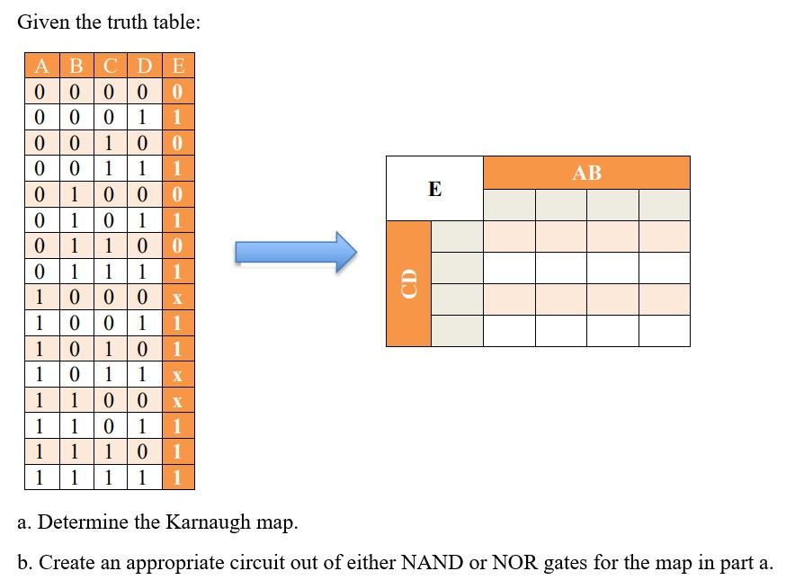 Solved Given the truth table: a. Determine the Karnaugh map. | Chegg.com