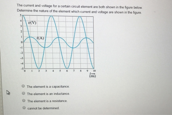Solved The current and voltage for a certain circuit element | Chegg.com