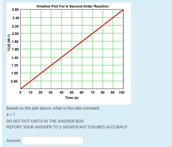 Solved Kinetics Plot For A Second-Order Reaction 2.60 2.40 | Chegg.com