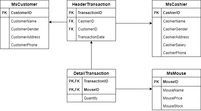 Solved SQL database Create view named ViewCustomer | Chegg.com